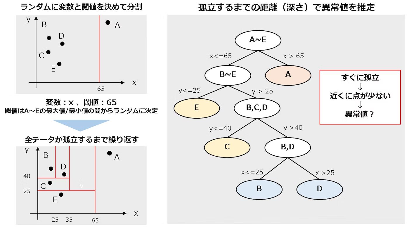 Isolation Forest | AiSpirits